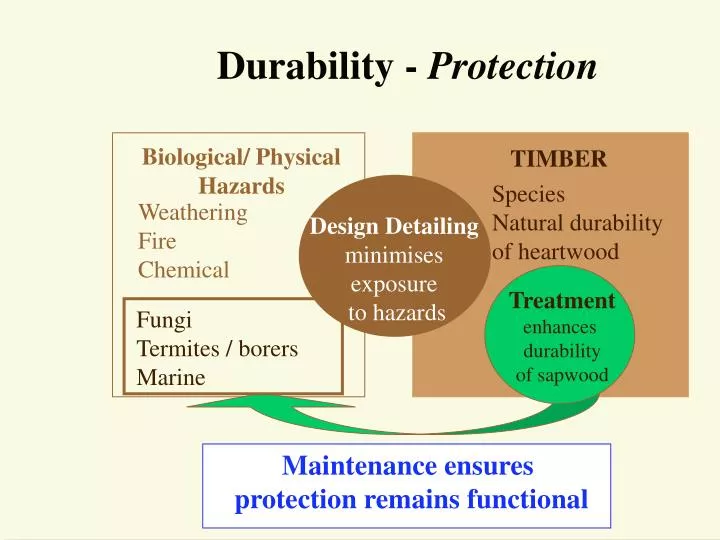 PPT - Durability - Protection PowerPoint Presentation, free download ...