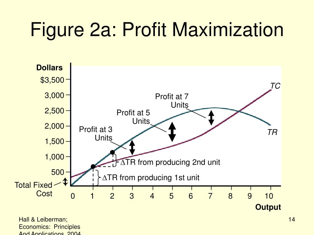 PPT - The Goal Of Profit Maximization PowerPoint Presentation - ID:254133 PPT - The Goal Of Profit Maximization PowerPoint Presentation - ID:254133