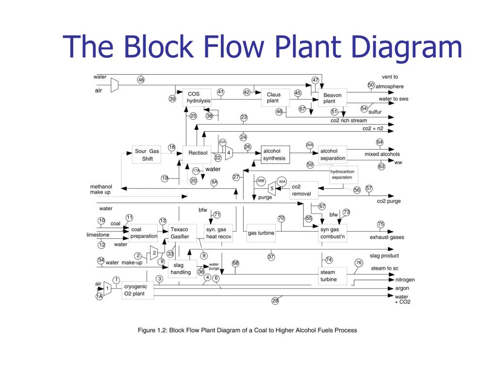 PPT - Chapter 1 - Chemical Process Diagrams PowerPoint Presentation ... PPT - Chapter 1 - Chemical Process Diagrams PowerPoint Presentation ...