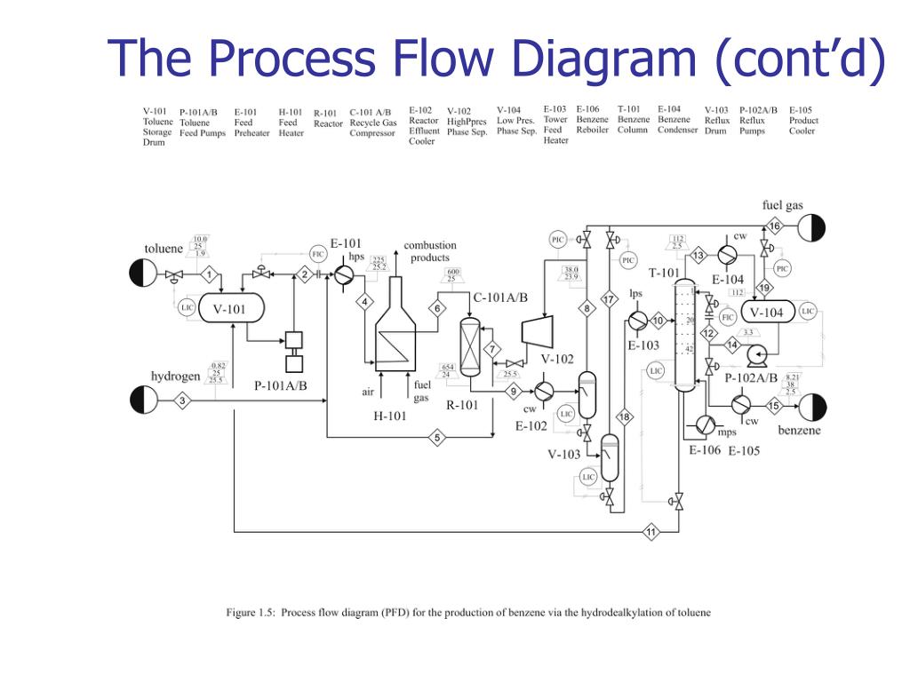 PPT - Chapter 1 - Chemical Process Diagrams PowerPoint Presentation ... PPT - Chapter 1 - Chemical Process Diagrams PowerPoint Presentation ...