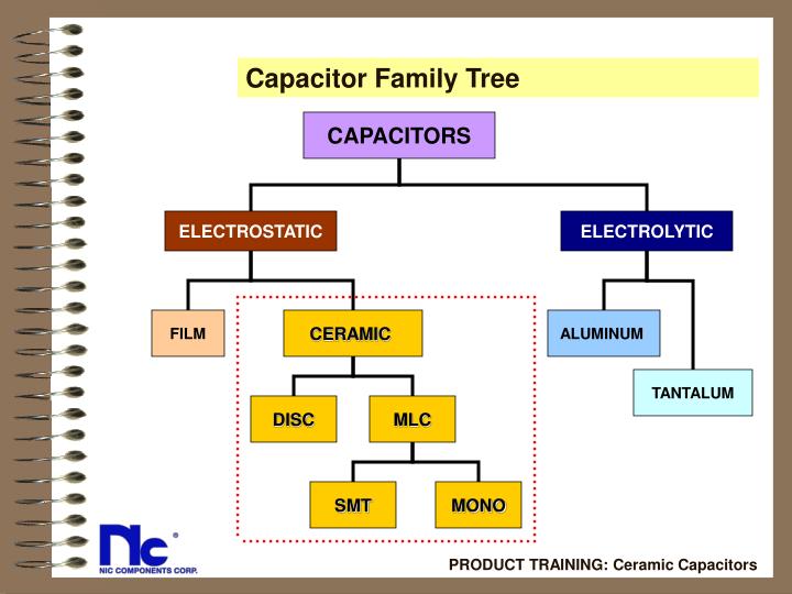 PPT - Ceramic Capacitors PowerPoint Presentation - ID:256822