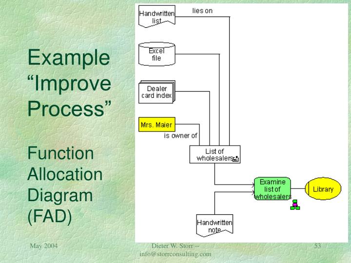 PPT - Business Process Modeling PowerPoint Presentation - ID:256892