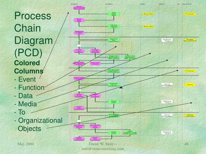 PPT - Business Process Modeling PowerPoint Presentation - ID:256892