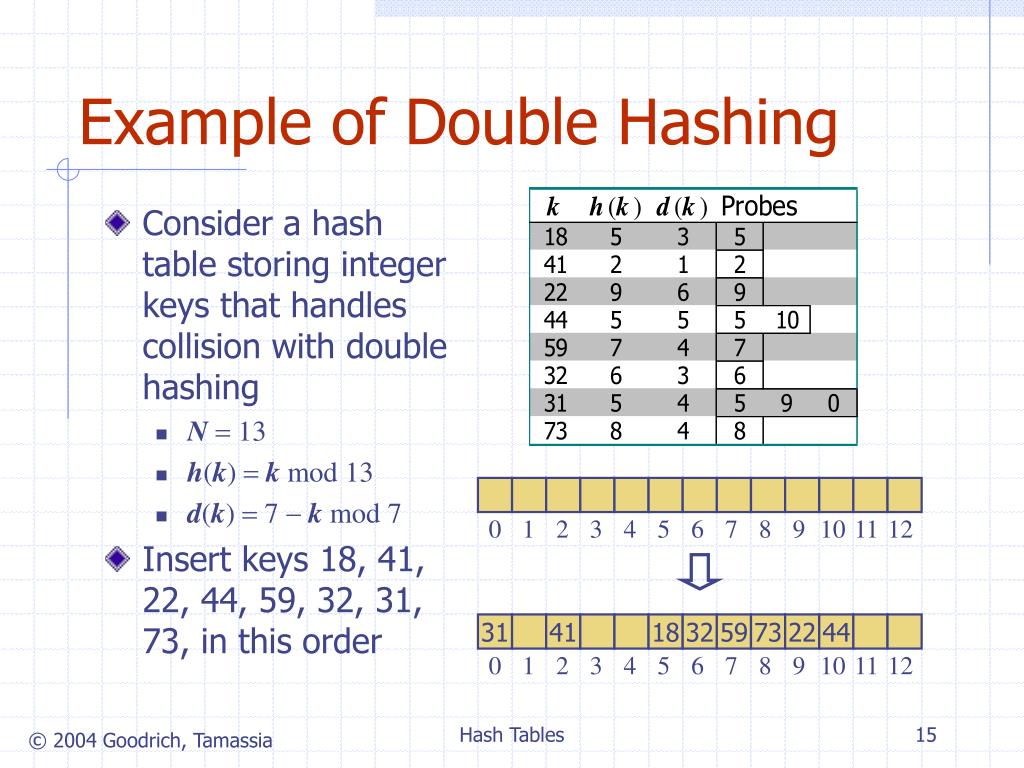 PPT - Hash Tables PowerPoint Presentation, free download - ID:257158 PPT - Hash Tables PowerPoint Presentation, free download - ID:257158