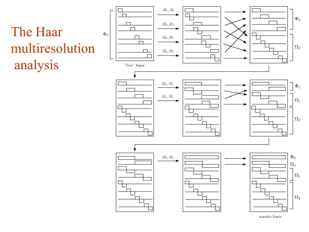 PPT - Multiresolution analysis and wavelet bases PowerPoint ... PPT - Multiresolution analysis and wavelet bases PowerPoint ...