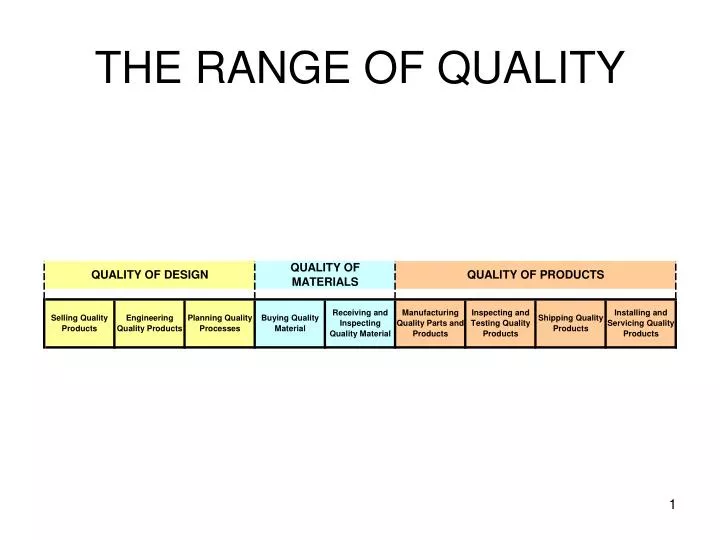 PPT - THE RANGE OF QUALITY PowerPoint Presentation, free download - ID ...