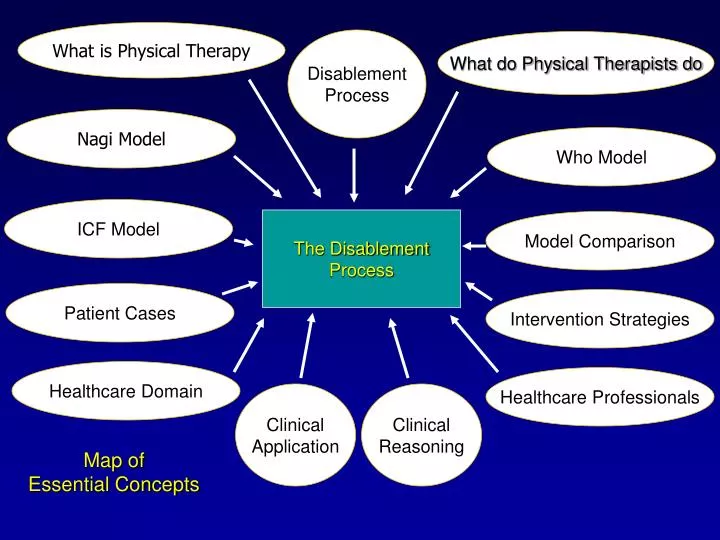 PPT - The Disablement Process PowerPoint Presentation, free download ...