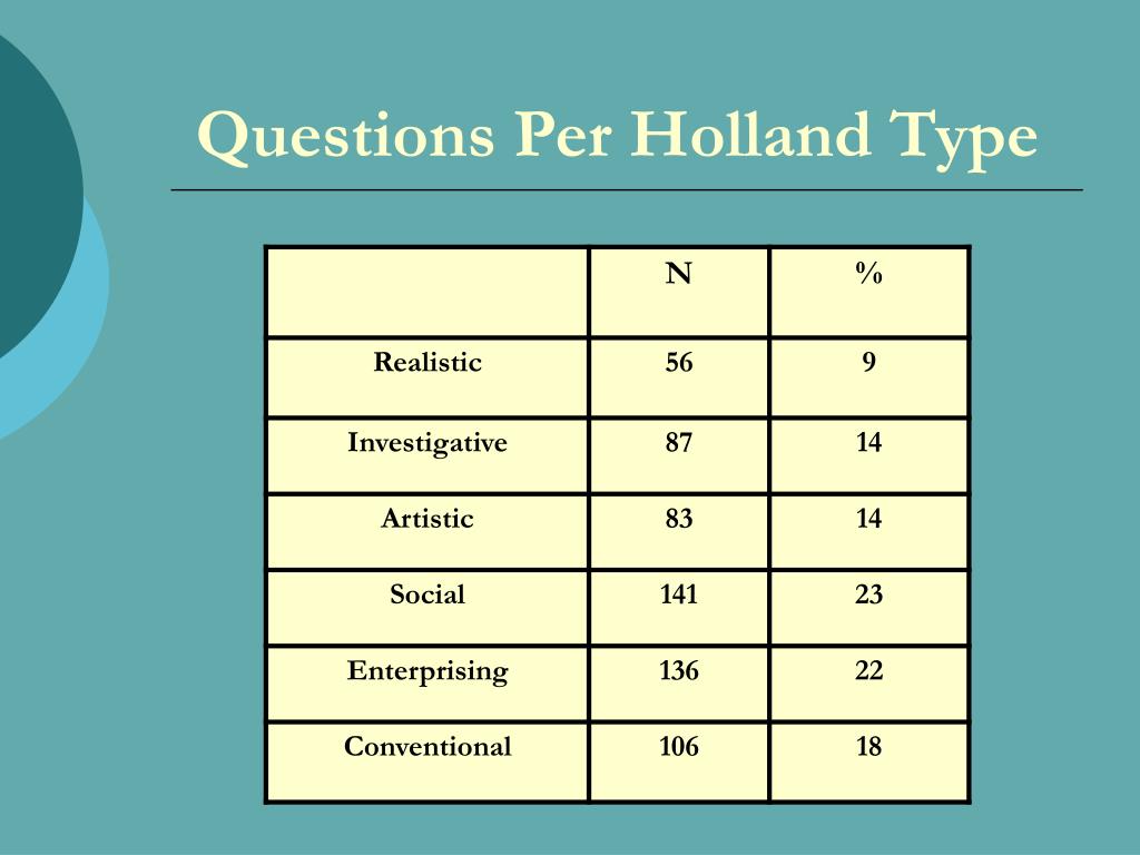 PPT - The Influence of Item Response on Self-Directed Search (SDS ...