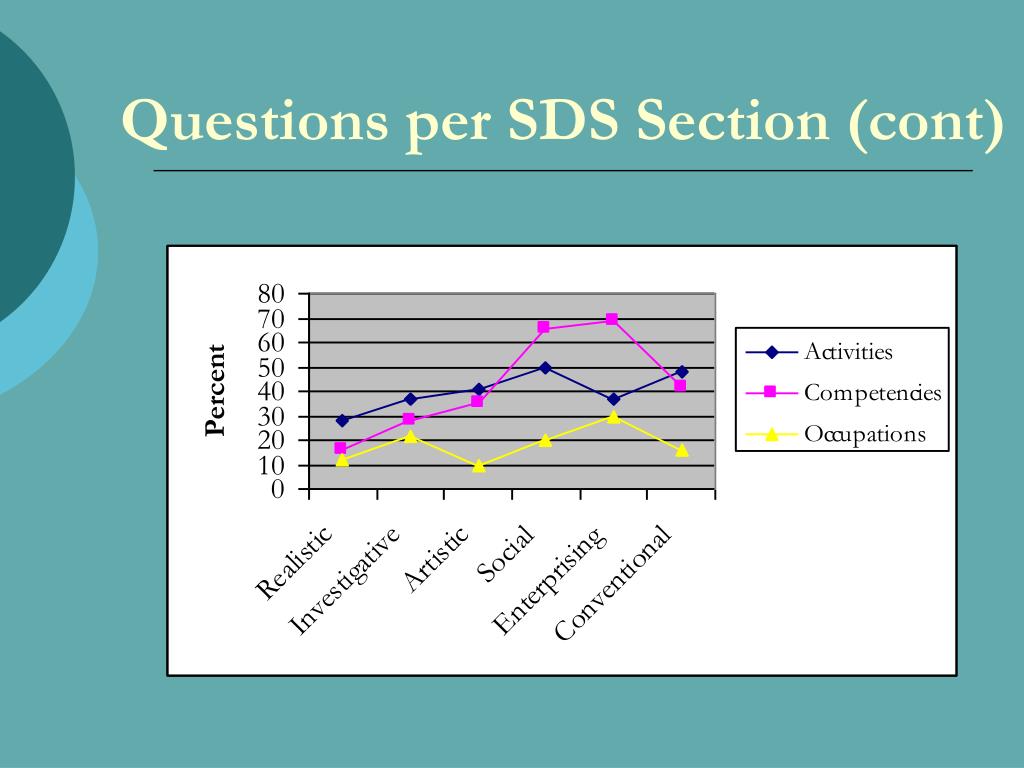 PPT - The Influence of Item Response on Self-Directed Search (SDS ...