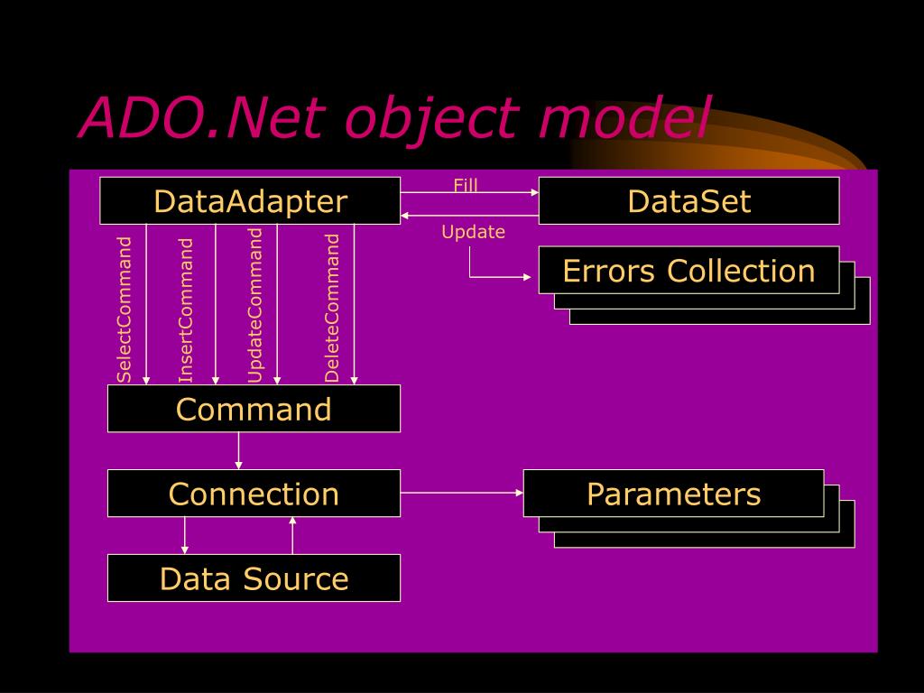 PPT - An Introduction to ADO.Net PowerPoint Presentation, free download ... PPT - An Introduction to ADO.Net PowerPoint Presentation, free download ...