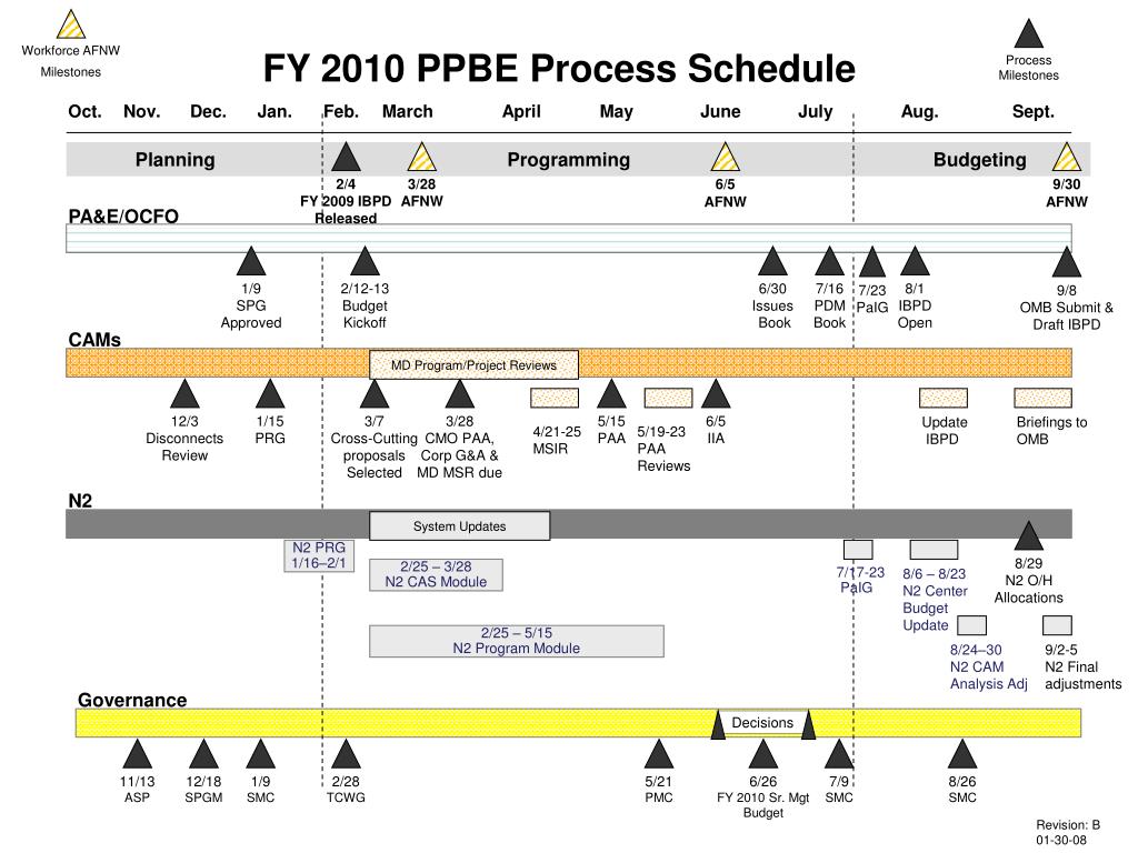 PPT FY 2010 PPBE Process Schedule PowerPoint Presentation ID 263659