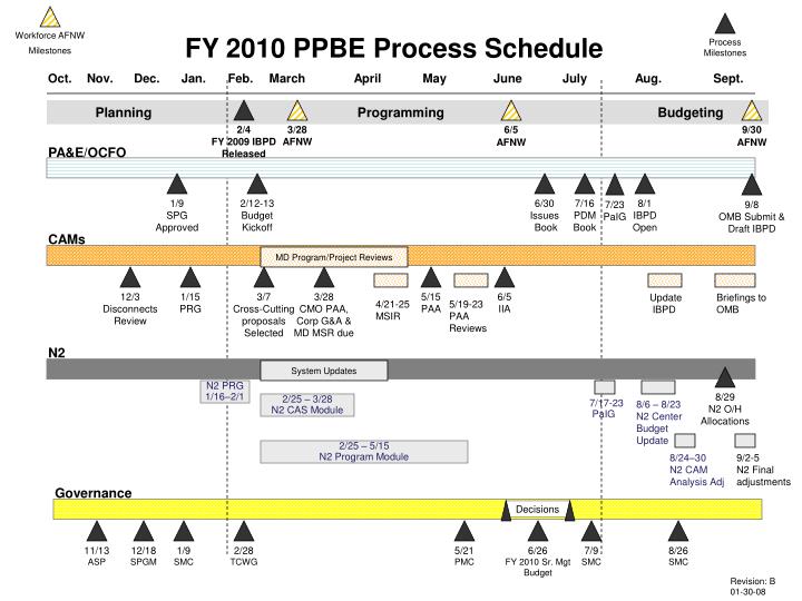 Ppt Fy 2010 Ppbe Process Schedule Powerpoint Presentation Id 263659