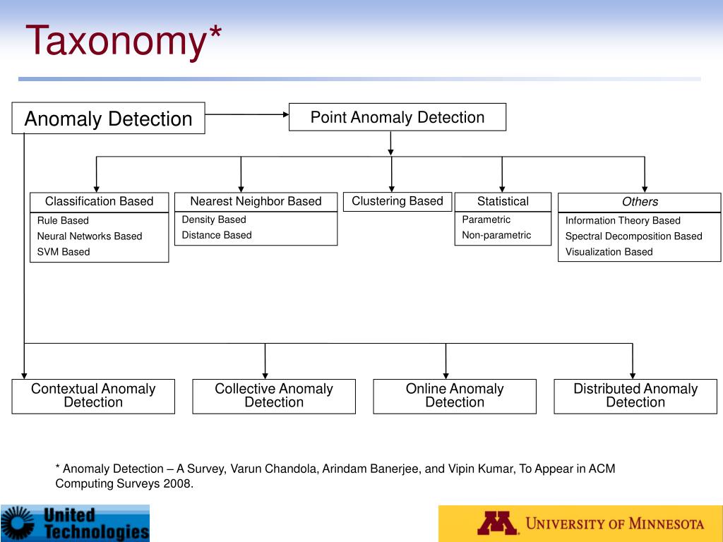 Ppt Data Mining For Anomaly Detection Powerpoint Presentation Free