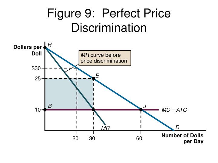 PPT - Monopoly & Price Discrimination PowerPoint Presentation - ID:264546