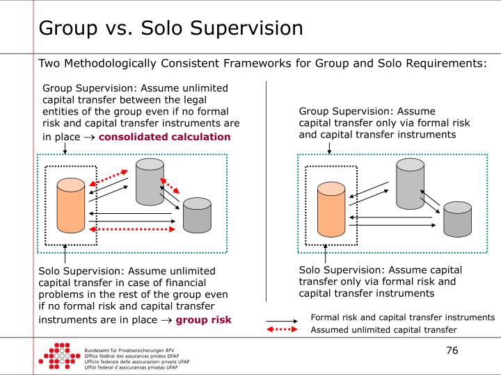 PPT - Supervisory Framework for Risk Assessment and Risk-based Solvency ...