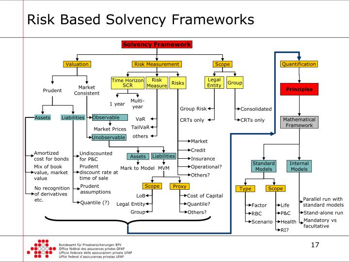 PPT - Supervisory Framework for Risk Assessment and Risk-based Solvency ...