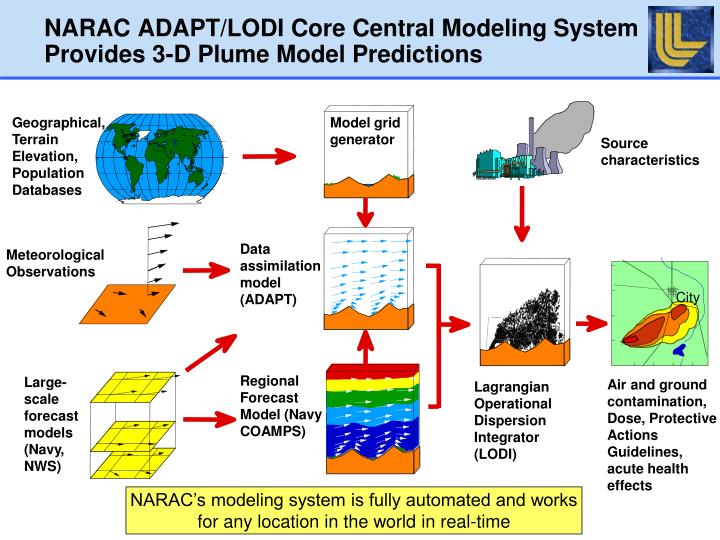 PPT - NARAC-IMAAC Overview PowerPoint Presentation - ID:268071
