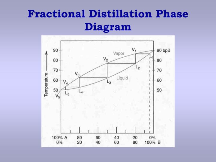 PPT - Experiment 6: Fractional Distillation PowerPoint Presentation ...