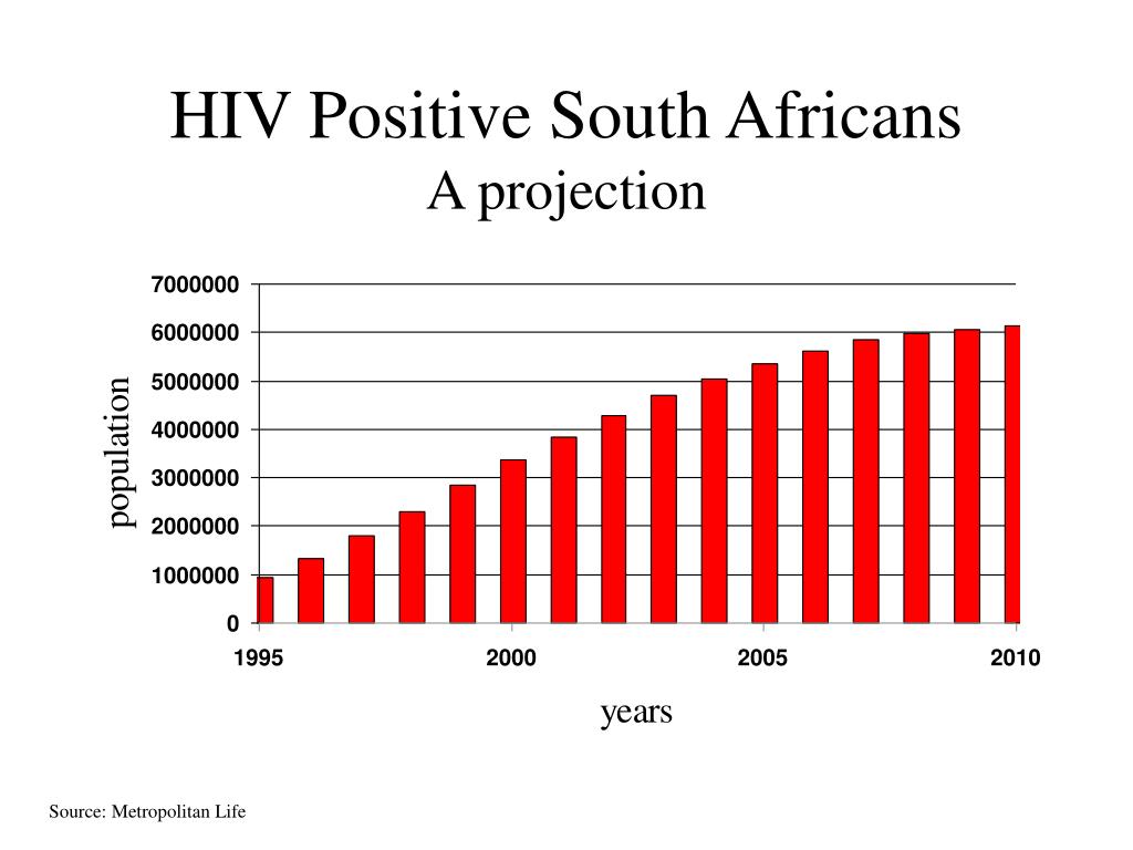 Ppt The Economic And Demographic Impact Of Hivaids In South Africa Powerpoint Presentation Id