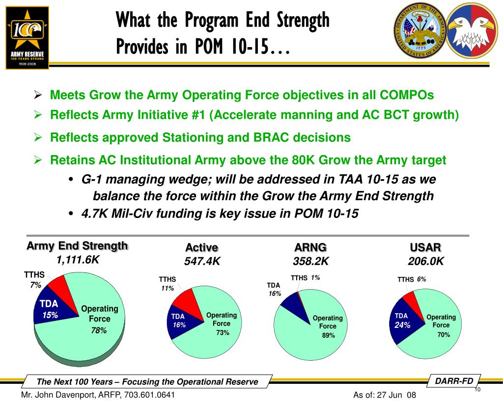 Ppt Army Reserve Force Programs “structuring The Force To Start The