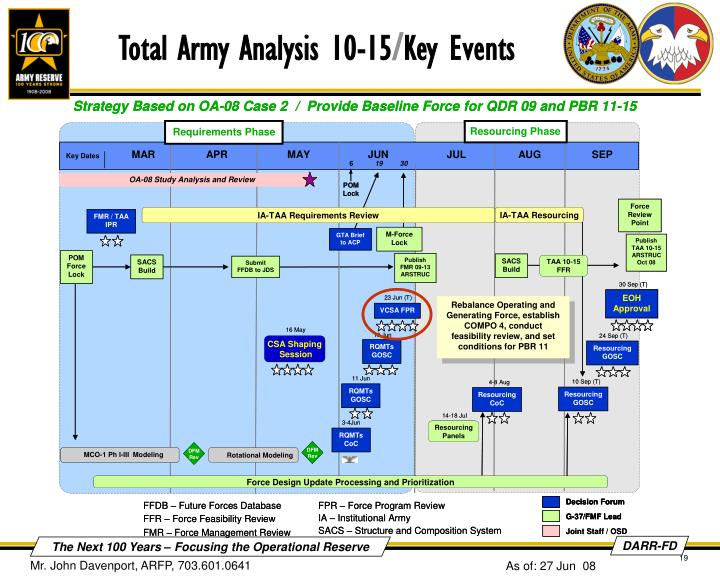 Ppt Army Reserve Force Programs “structuring The Force To Start The