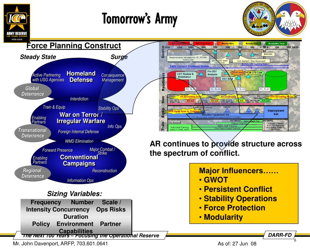 Ppt Army Reserve Force Programs “structuring The Force To Start The