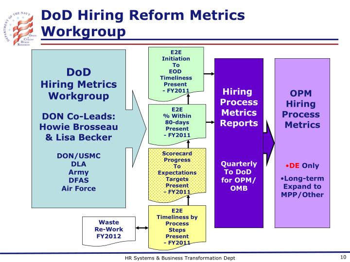PPT - DoD Hiring Reform PowerPoint Presentation - ID:273471