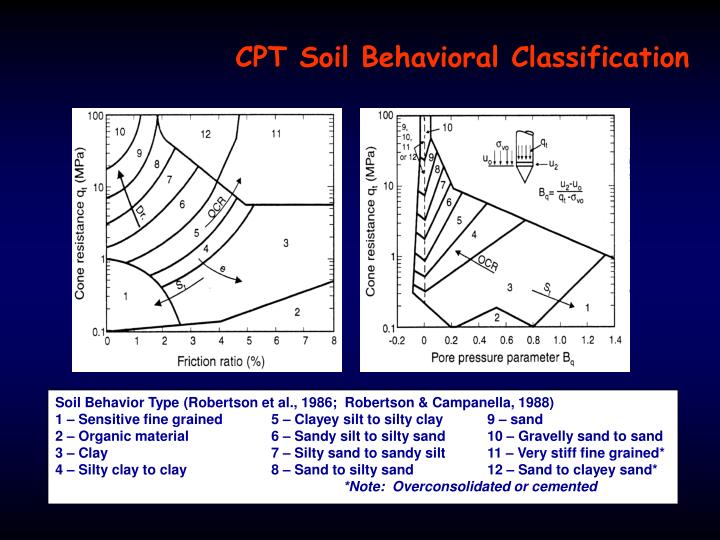 PPT - Geotechnical Site Characterization by Cone Penetration Testing ...