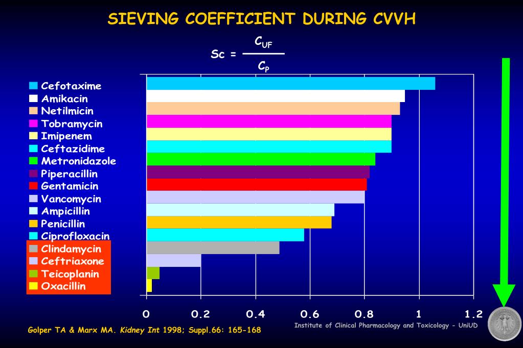 PPT - DRUG DOSING IN AKI FEDERICO PEA INSTITUTE OF CLINICAL ...