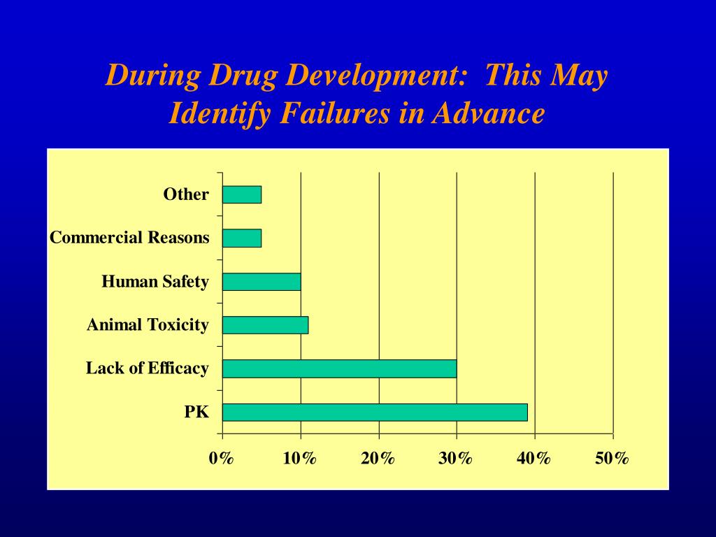 PPT - Pharmacogenetics (PG): Drug Metabolism and Dosage PowerPoint ...