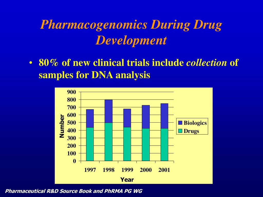 PPT - Pharmacogenetics (PG): Drug Metabolism and Dosage PowerPoint ...