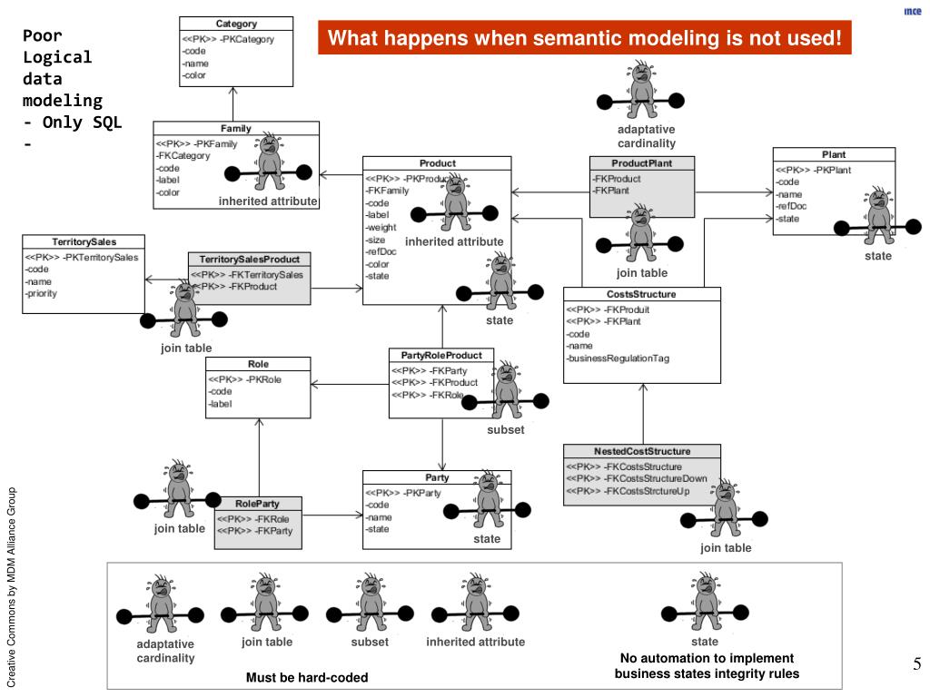 PPT - Semantic Data Modeling Example and ROI PowerPoint Presentation ... PPT - Semantic Data Modeling Example and ROI PowerPoint Presentation ...