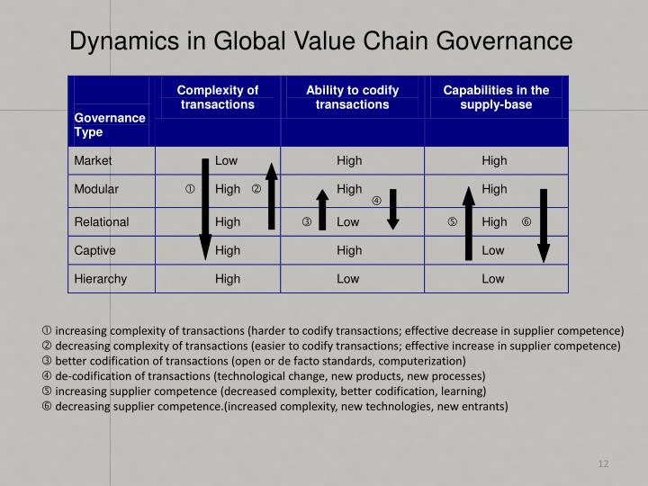 PPT - Global Value Chain Analysis and Its Implications for Measuring ...