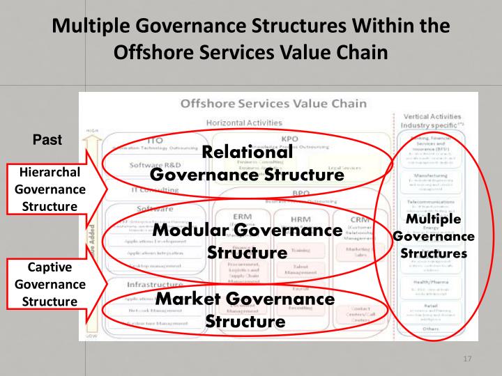 PPT - Global Value Chain Analysis and Its Implications for Measuring ...