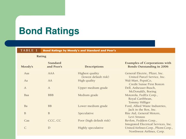 PPT - The Risk and Term Structure of Interest Rates PowerPoint ...