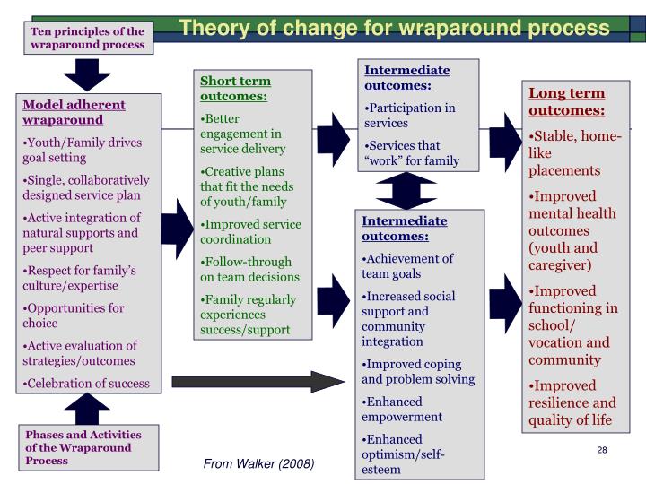 PPT - The Evidence Base for Wraparound and Strengths-Based Approaches ...