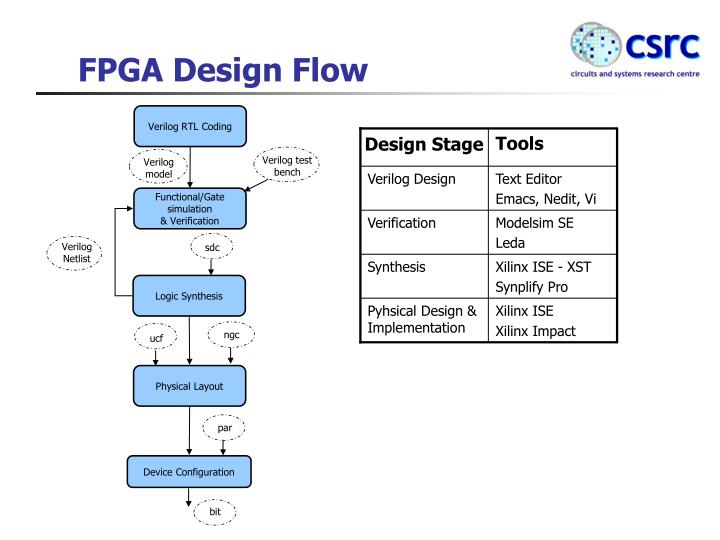 PPT - FPGA Design Flow PowerPoint Presentation, free download - ID:277303 PPT - FPGA Design Flow PowerPoint Presentation, free download - ID:277303