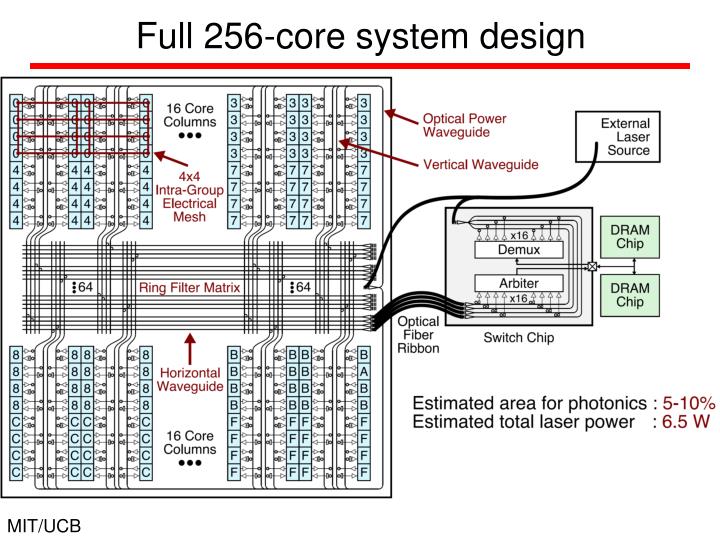 PPT - Building manycore processor-to-DRAM networks using monolithic ...