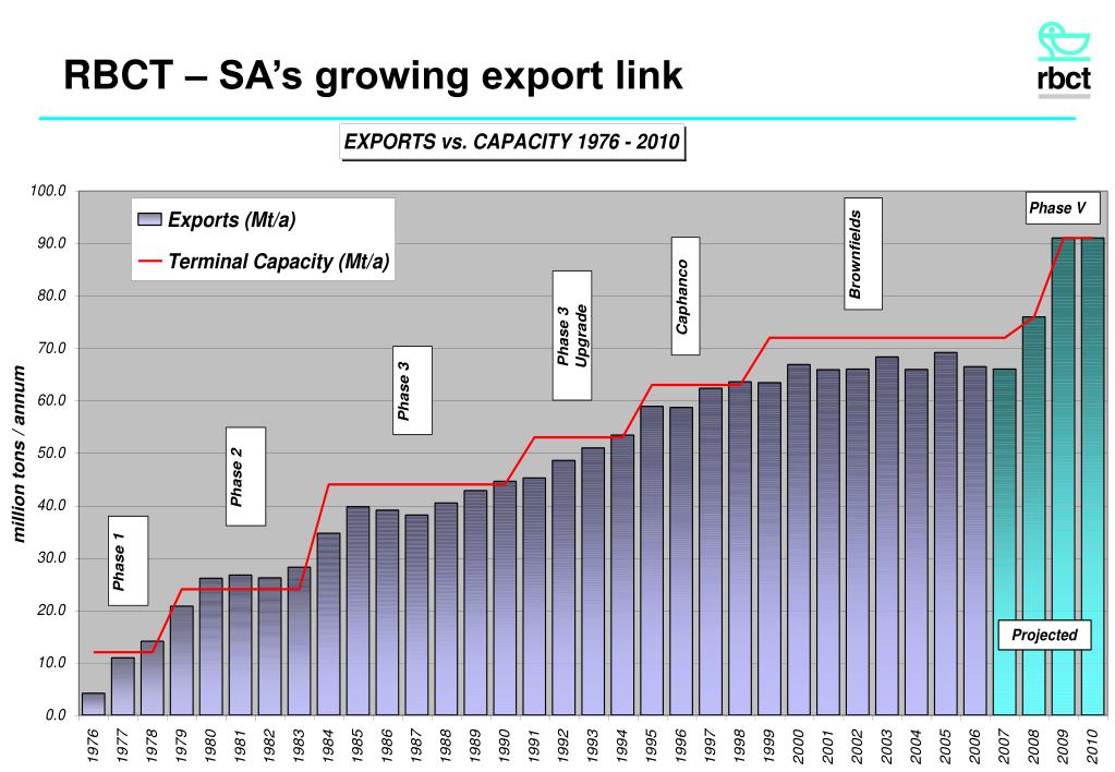 PPT - RBCT’s readiness for 91 million tonnes PowerPoint Presentation ...