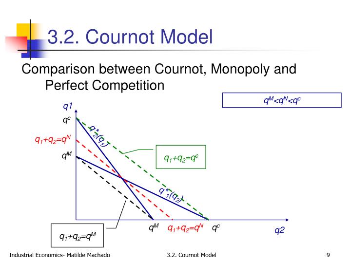 PPT - 3.2. Cournot Model PowerPoint Presentation - ID:280301