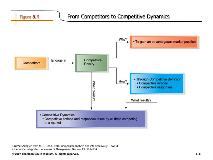 PPT - CHAPTER 5 Competitive Rivalry and Competitive Dynamics PowerPoint ...