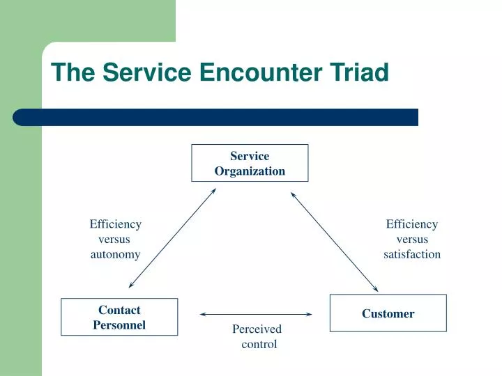 PPT - The Service Encounter Triad PowerPoint Presentation - ID:281339