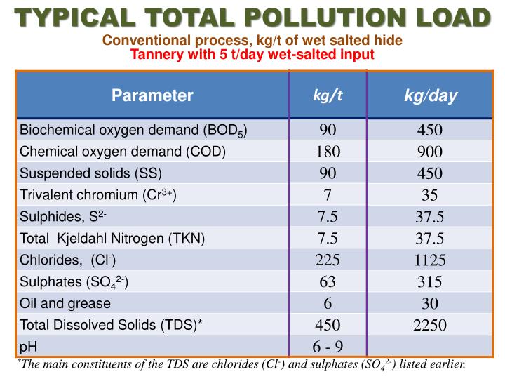 PPT - INTRODUCTION TO T HE T REATMENT OF TANNERY EFFLUENTS PowerPoint ...