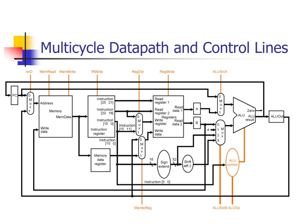 PPT - Multicycle Datapath & Control PowerPoint Presentation, free ... PPT - Multicycle Datapath & Control PowerPoint Presentation, free ...