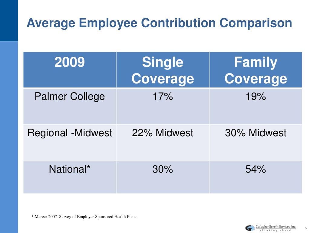 PPT - Palmer College of Chiropractic-Davenport 2009 Employee Benefit ...