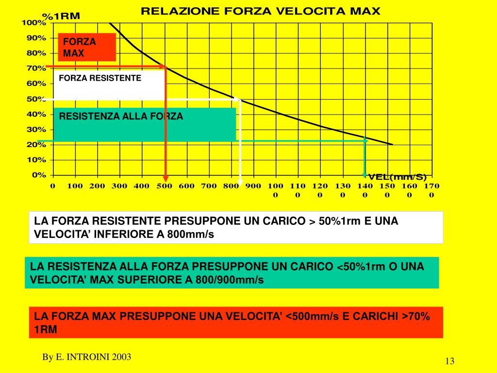 PPT - L’UTILIZZO DELLA RELAZIONE FORZA VELOCITA’ PER L’IDENTIFICAZIONE ...