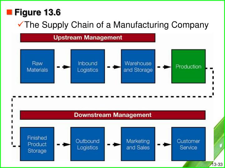 PPT - Chapter 13 PowerPoint Presentation - ID:285946