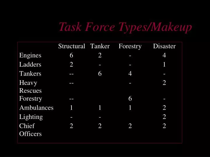 PPT - Task Force Types/Makeup PowerPoint Presentation, free download ...