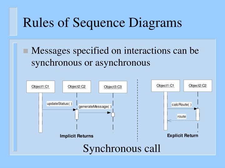 PPT - UML Diagrams: Sequence Diagrams The Requirements Model, and The ...