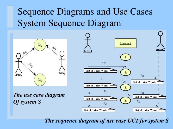 PPT - UML Diagrams: Sequence Diagrams The Requirements Model, and The Dynamic Analysis Model ...